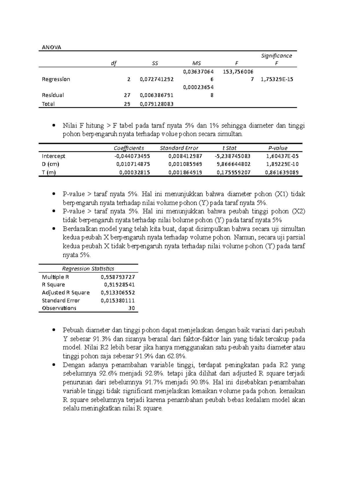 Analisis Regresi - ANOVA df SS MS F Significance F Regression 2 0, 0, 6 ...