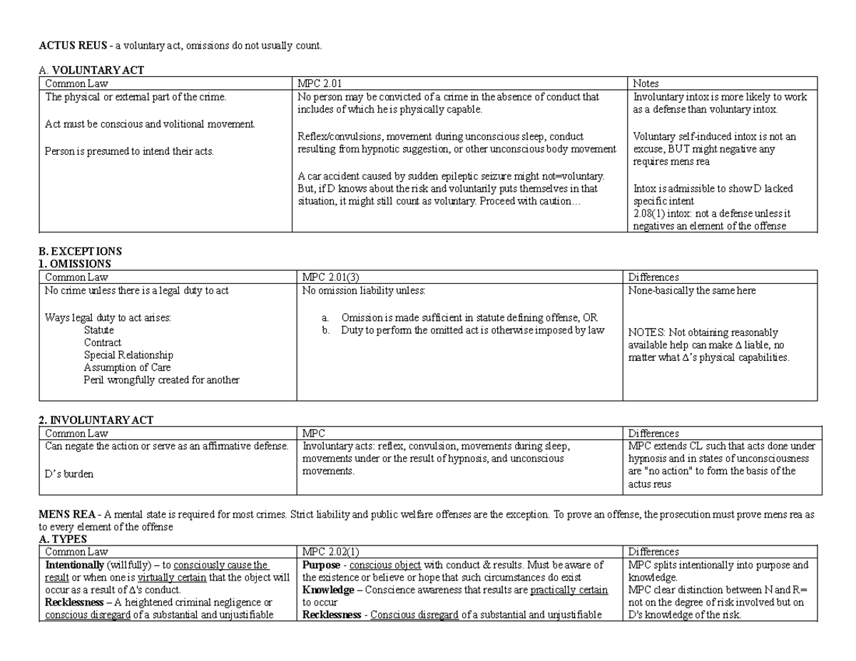 New chart - ACTUS REUS - a voluntary act, omissions do not usually ...
