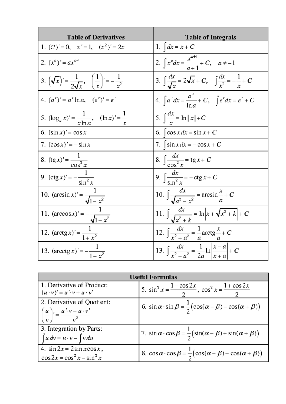 Таблица производных и интегралов - Table of Derivatives Table of ...