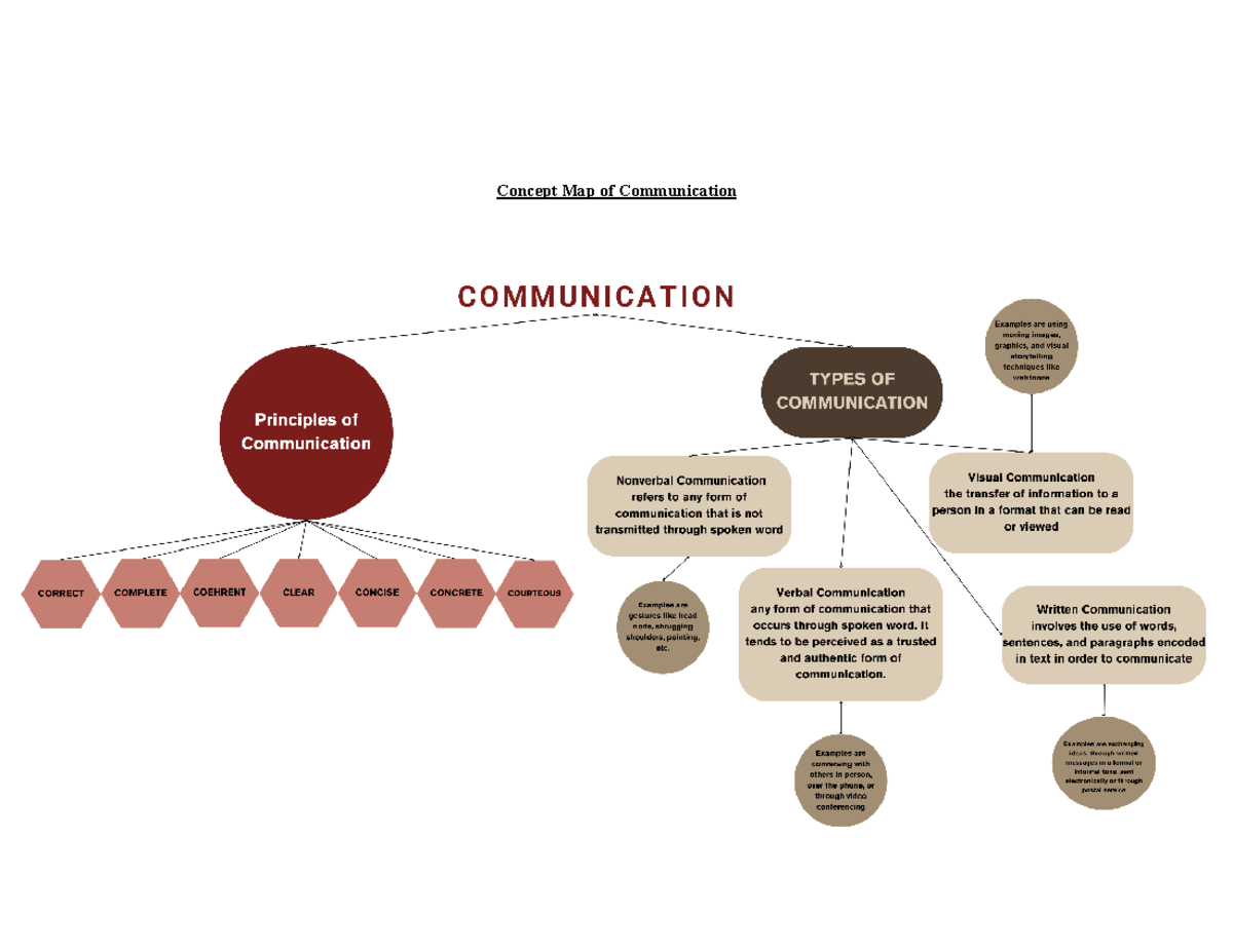 Principles and Types of Communication - Concept Map of Communication ...