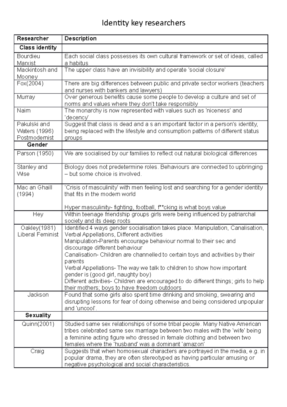 Key researchers revision for idenitiy - Identity key researchers ...