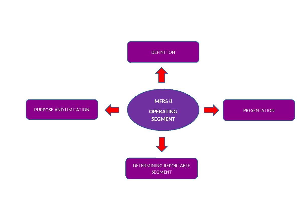 Operating Segment april 2024 - MFRS 8 OPERATING SEGMENT DEFINITION PURPOSE AND LIMITATION - Studocu