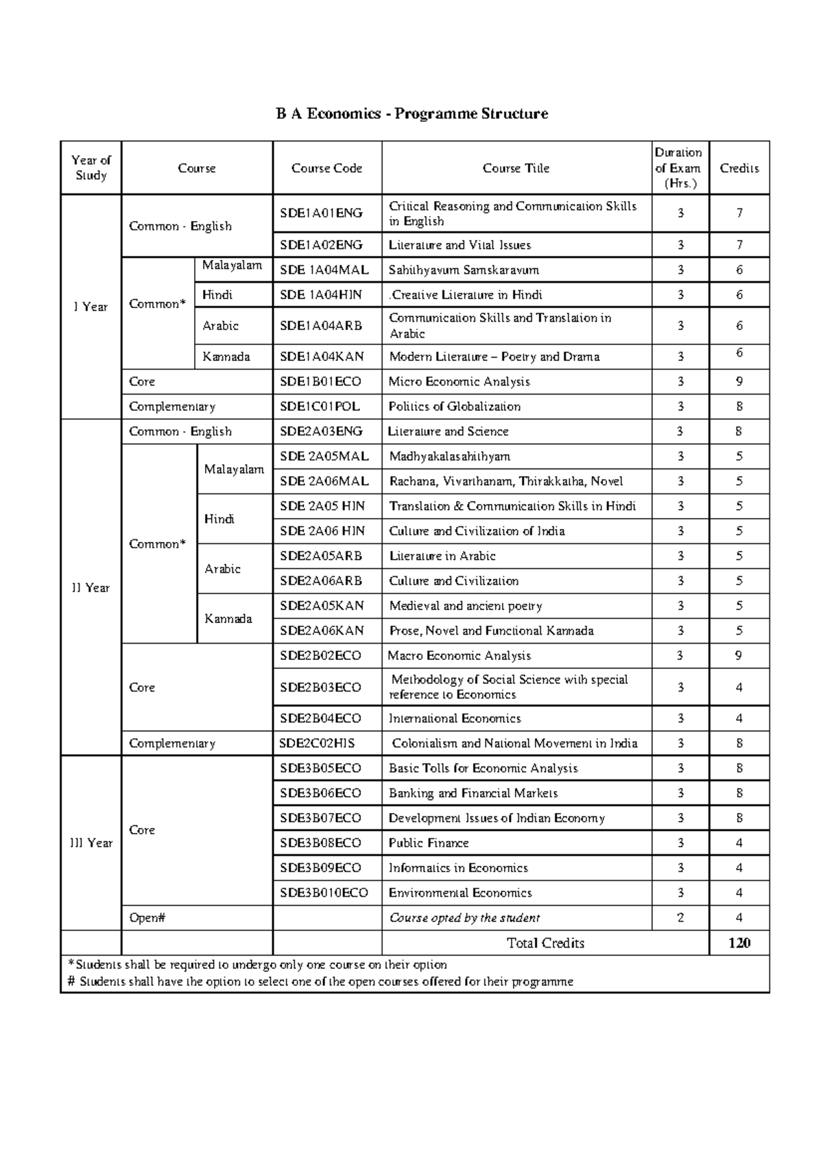 BA - Economics SDE 30 8 18 - B A Economics - Programme Structure Year ...