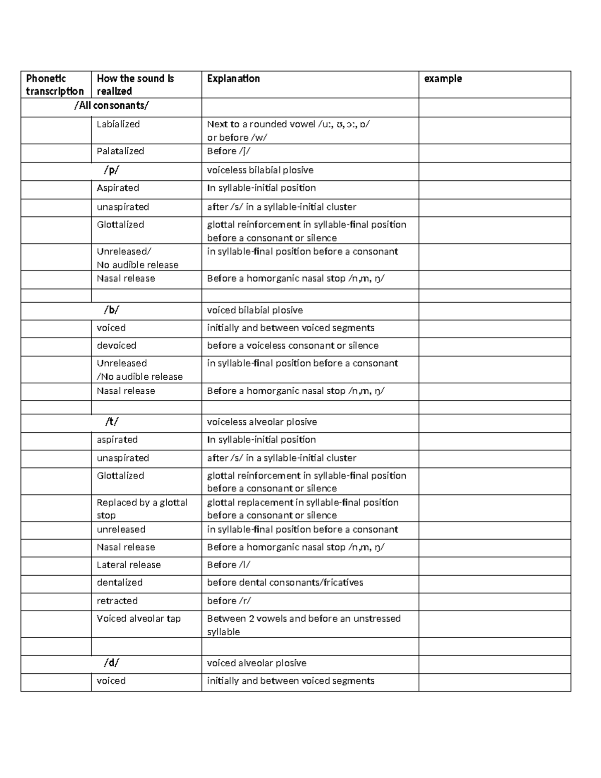 Phonetic transcription - Phonetic transcription How the sound is ...