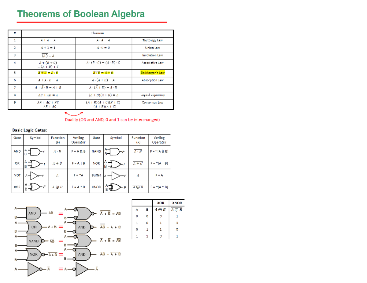 Quiz1 cheatsheet - Theorems of Boolean Algebra Theorem 1 Tautology Law 2 Union Law 3 Involution ...