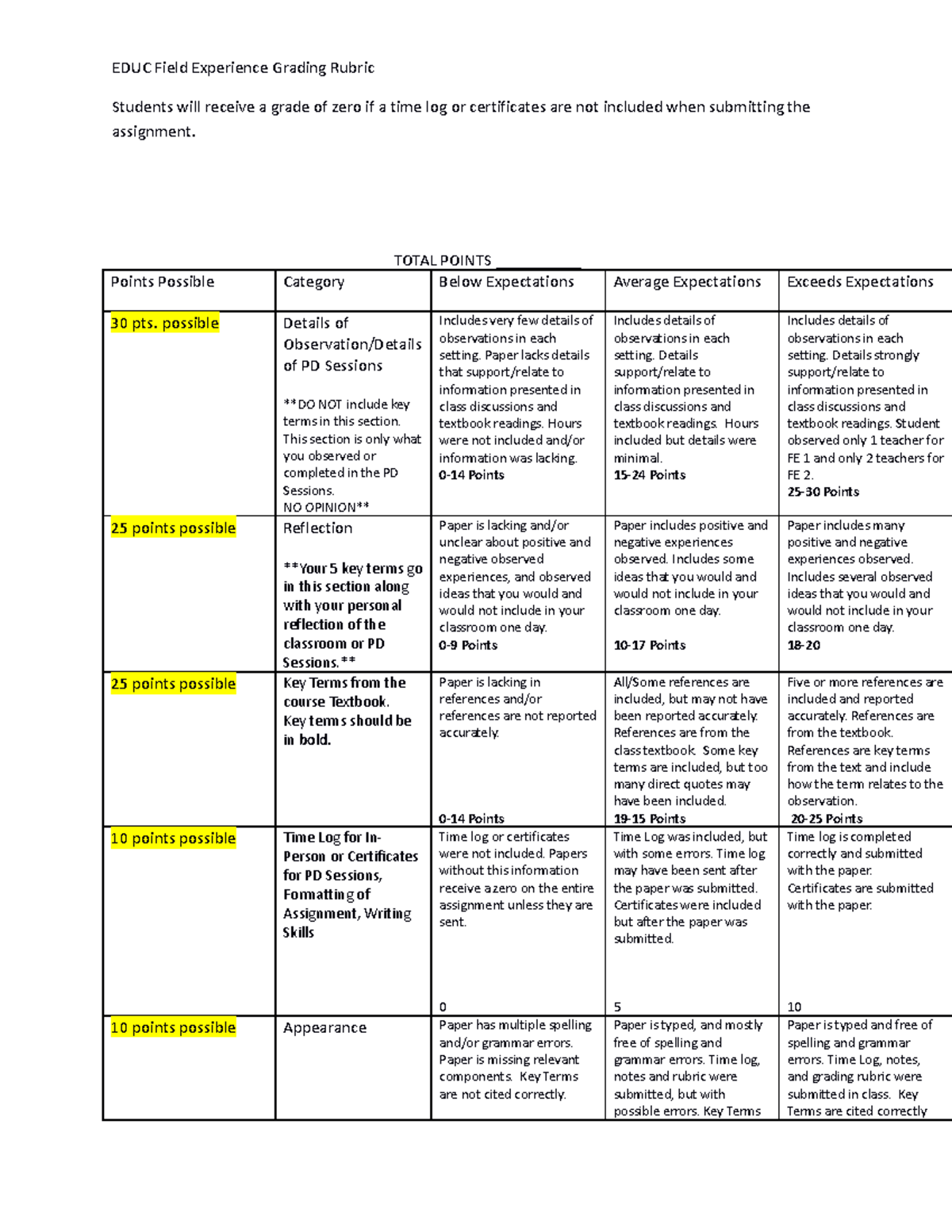 EDUC FE Grading Rubric 2022 - EDUC Field Experience Grading Rubric ...