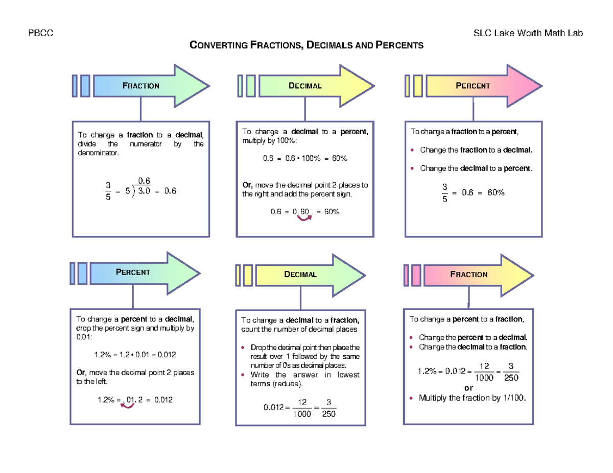 Conversions-fractionsdecimalspercents - PBCC SLC Lake Worth Math Lab ...