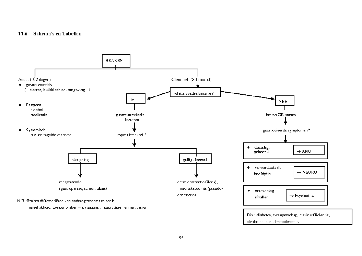 Schema's Braken - dfasf - N.:Braken differentiëren van andere ...