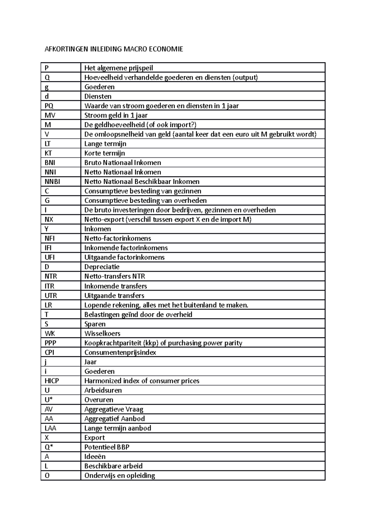 Afkortingen en Formules Inleiding Macro Economie - AFKORTINGEN ...