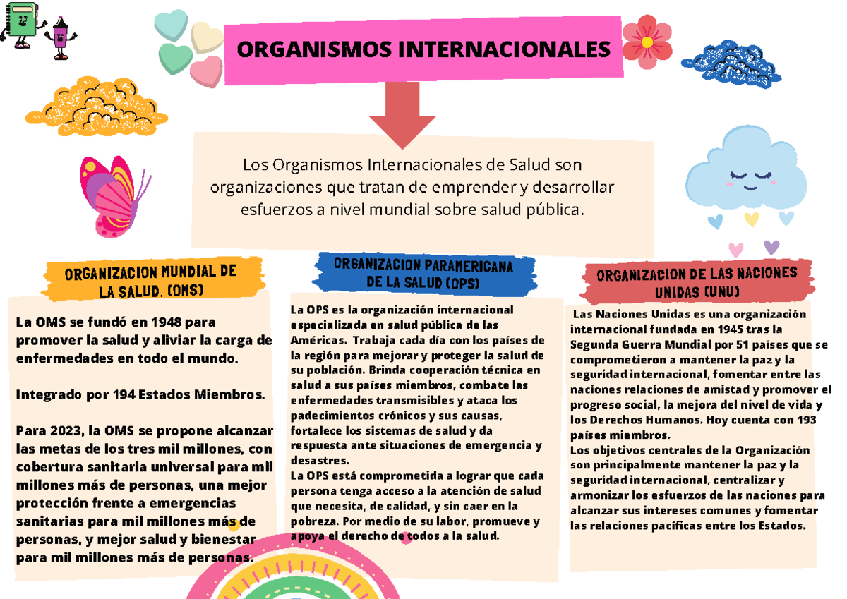ACT 1 MAPA Conceptual - mapa conceptaaul - ORGANIZACION MUNDIAL DE LA SALUD. (OMS) ORGANIZACION ...