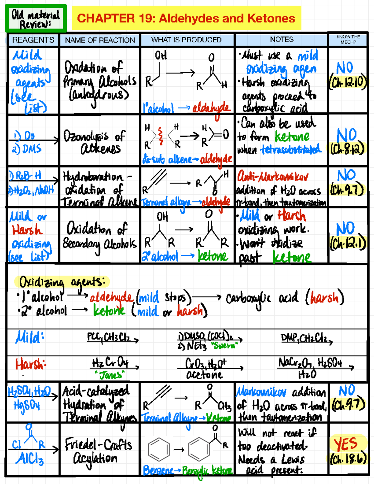 Chapter 19-20 Guide - CHAPTER 19: Aldehydes and Ketones REAGENTS NAME OF REACTION WHAT IS ...