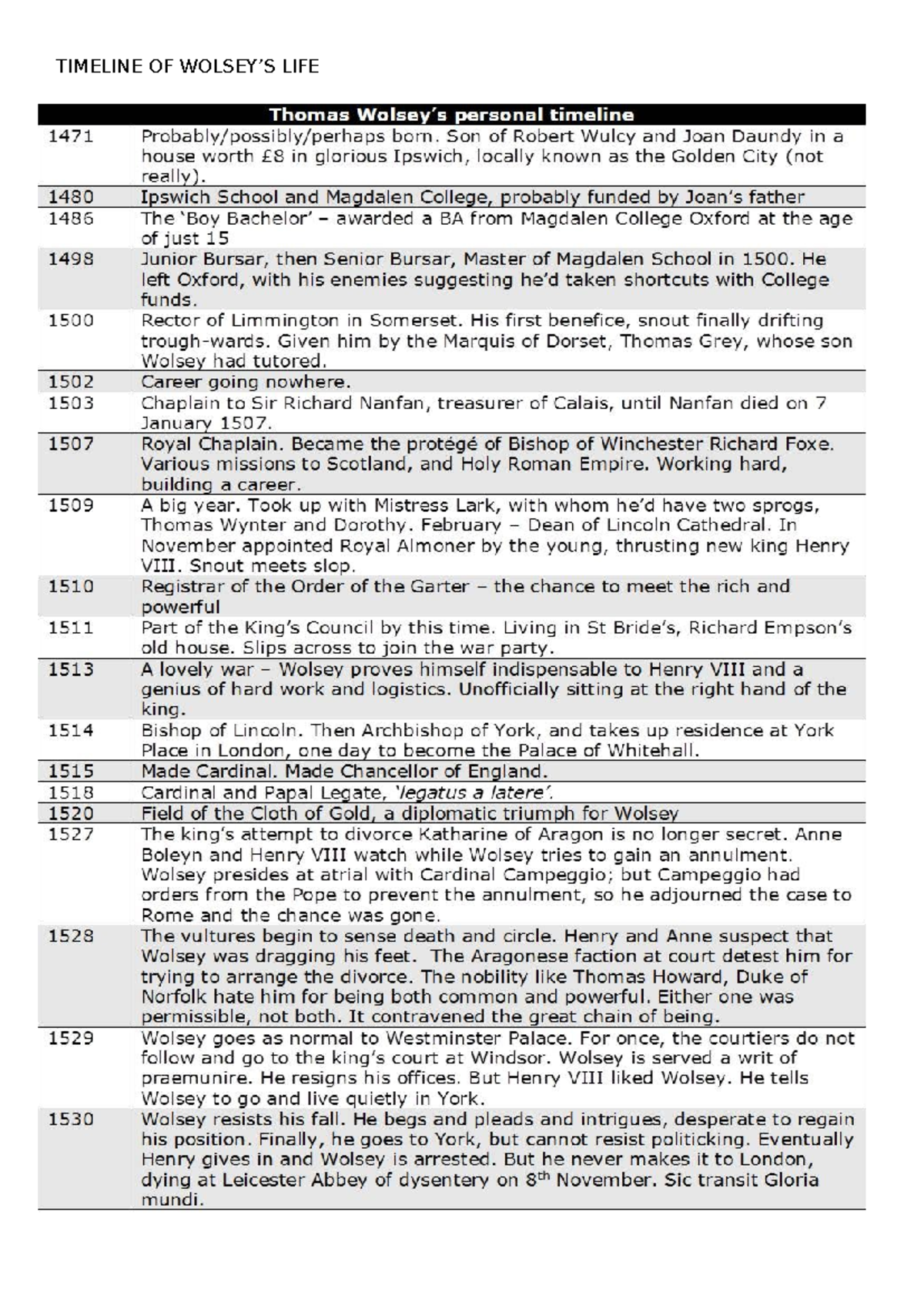 Timeline of Wolsey's life - TIMELINE OF WOLSEY’S LIFE - Studocu