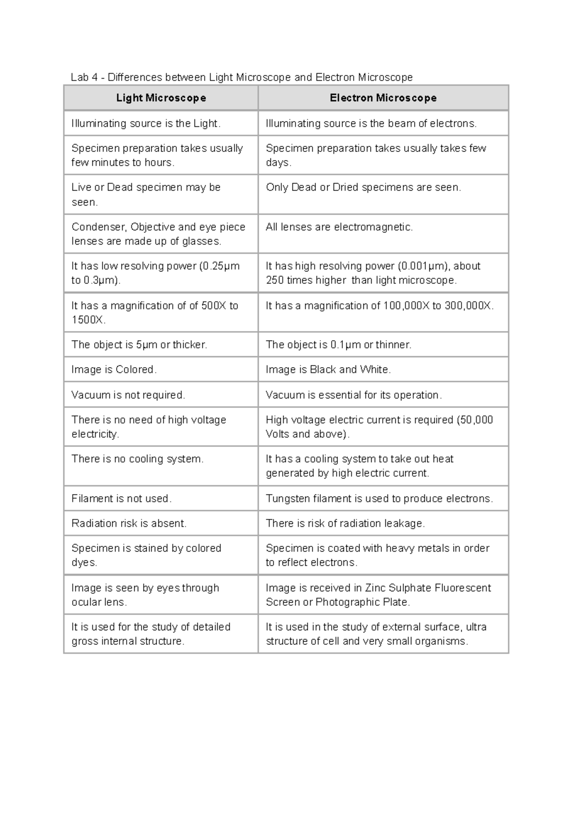BIO130 Lab Notes Lab 4 - Differences between Light Microscope and ...