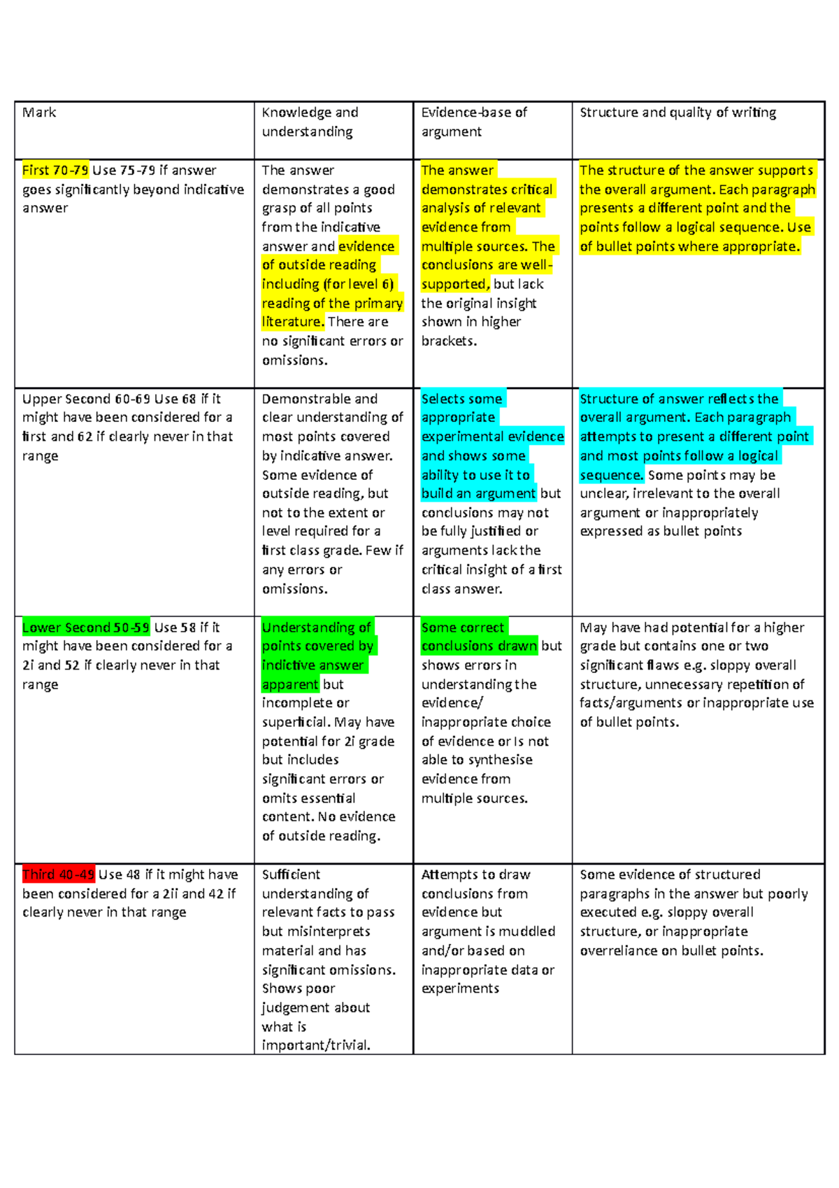 Assignment Mark Scheme - NEUR0005 - UCL - Studocu