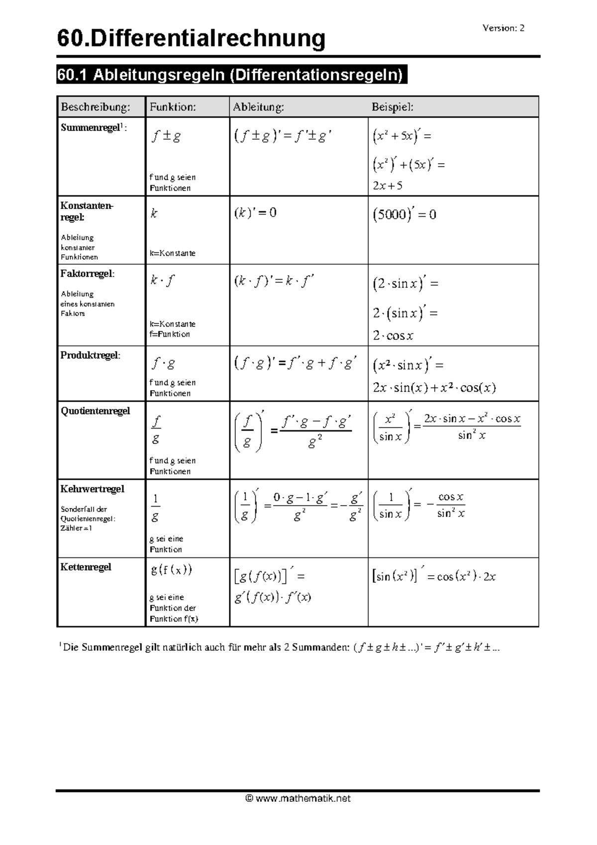 7. Merkblatt Ableitungen und Integrale - 60 60. 1 Ableitungsregeln ...