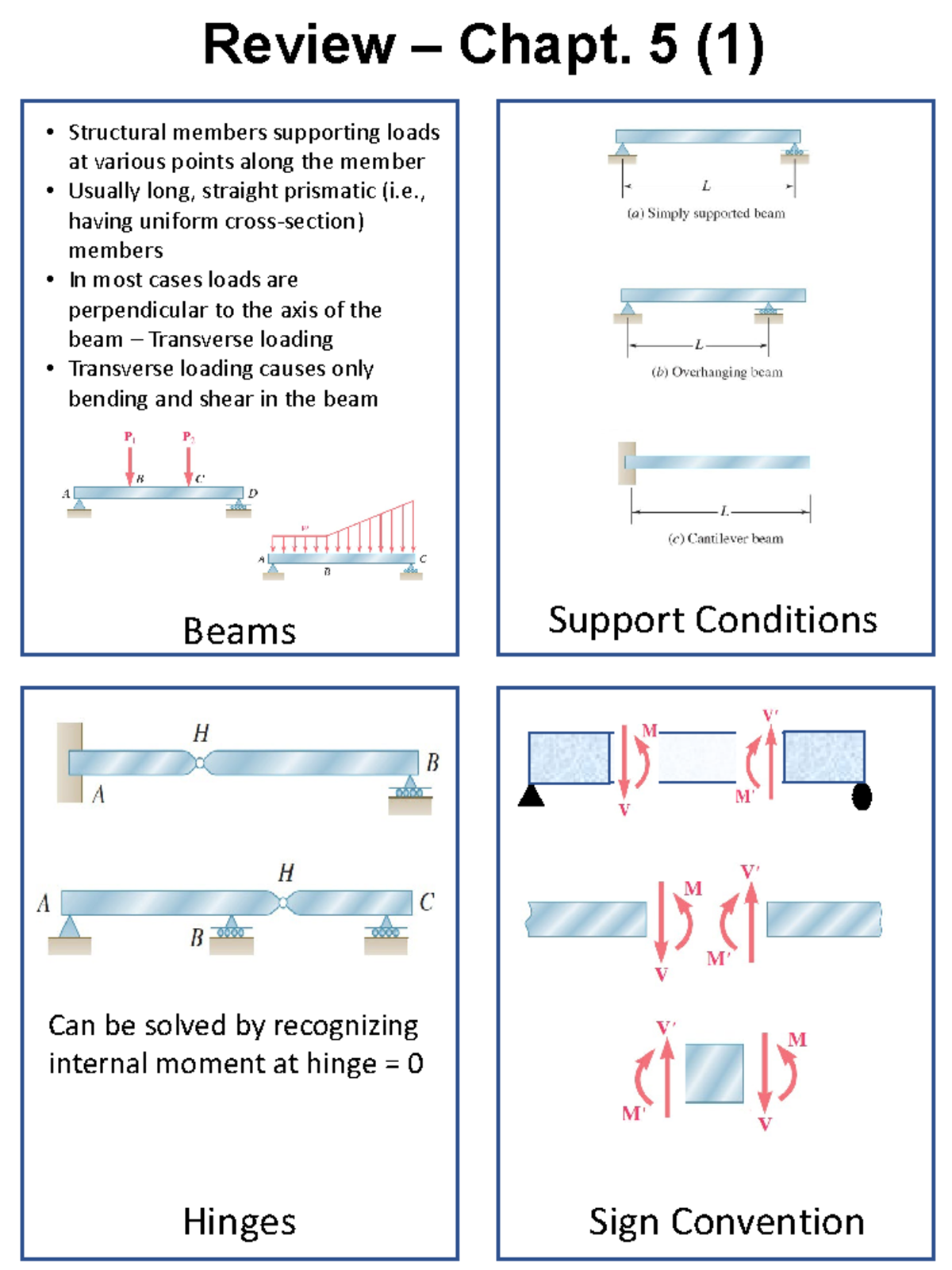Chapter 5 - Review - Beams Support Conditions Hinges Sign Convention ...