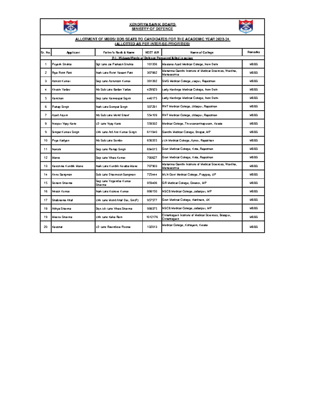 MBBS BDS LIST - Want notes - Sr. No. Applicant Father's Rank & Name ...