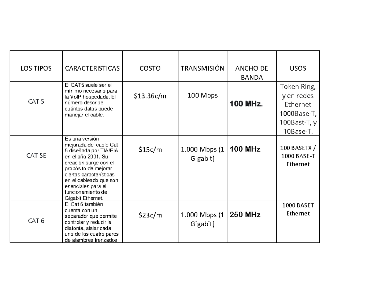 Cable utp - xdddddd - LOS TIPOS CARACTERISTICAS COSTO TRANSMISIÓN ANCHO ...