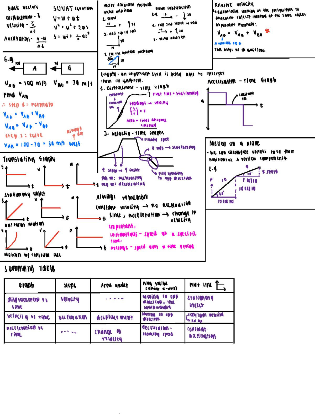 Summary Kinematics Notes, with detail on graphs of motion ...