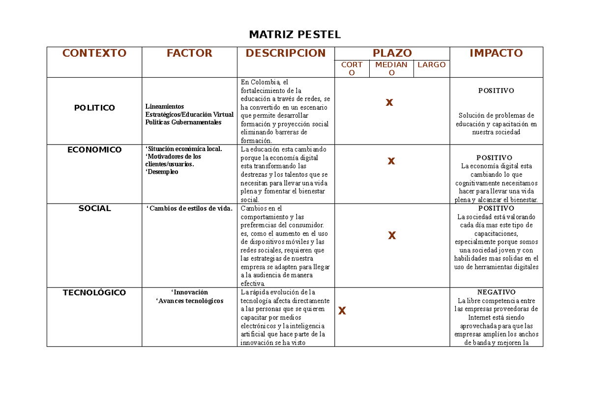 Matriz Pestel - MATRIZ PESTEL CONTEXTO FACTOR DESCRIPCION PLAZO IMPACTO ...