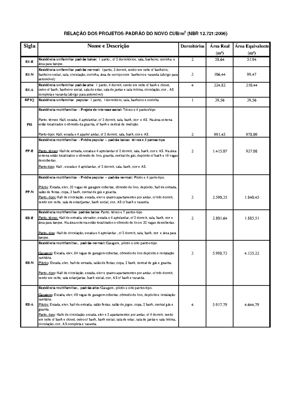 Legenda tabela cub - nada consta - Sigla Nome e Descrição Dormitórios ...