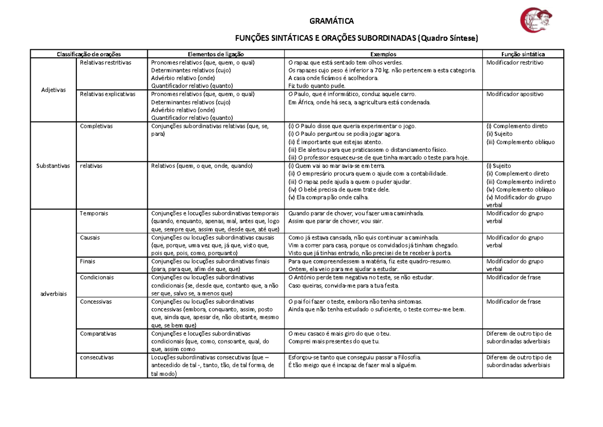 Funções Sintáticas e orações subordinadas - Quadro Síntese Natal ...