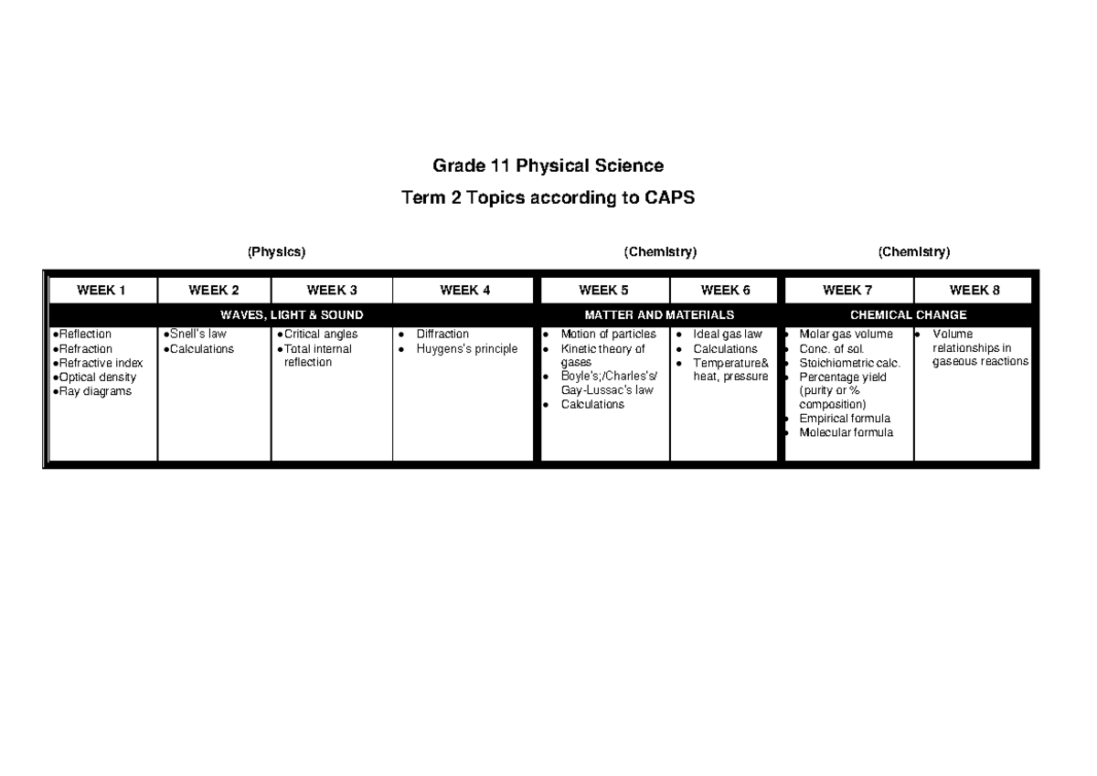 Term-2-topics - Grade 11 Physical Science Term 2 Topics according to ...