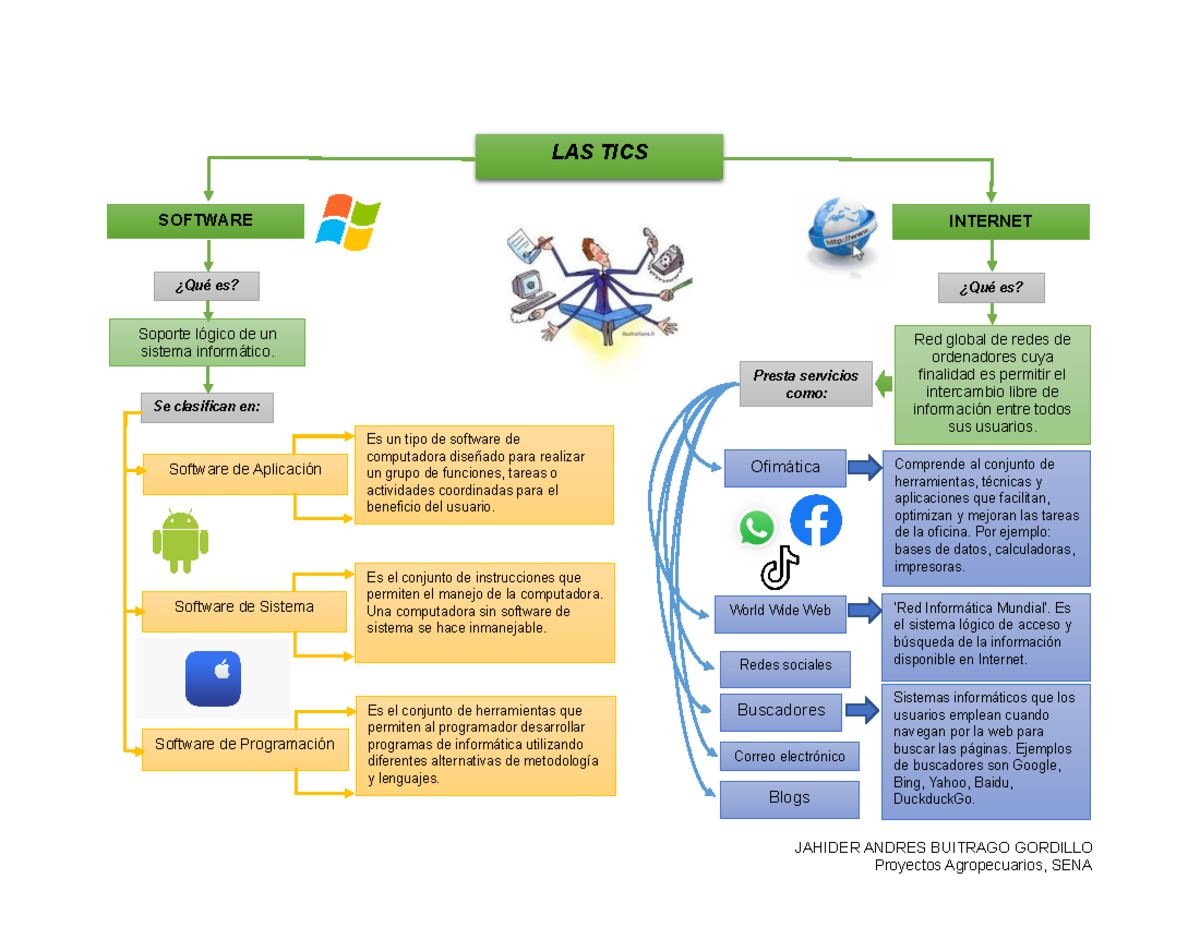 Mapa mental TICS - JAHIDER ANDRES BUITRAGO GORDILLO Proyectos Agropecuarios, SENA LAS TICS ...