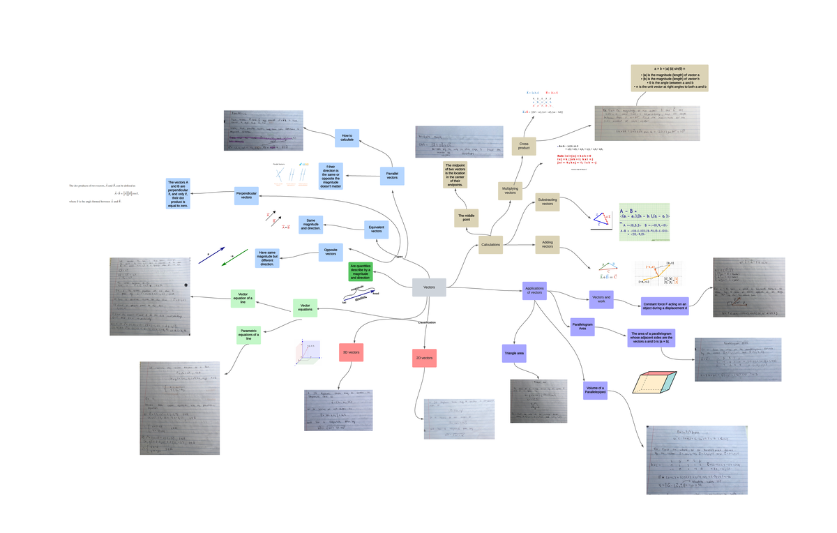 Vector mind map - map - Vectors Equivalent vectors Are quantities ...