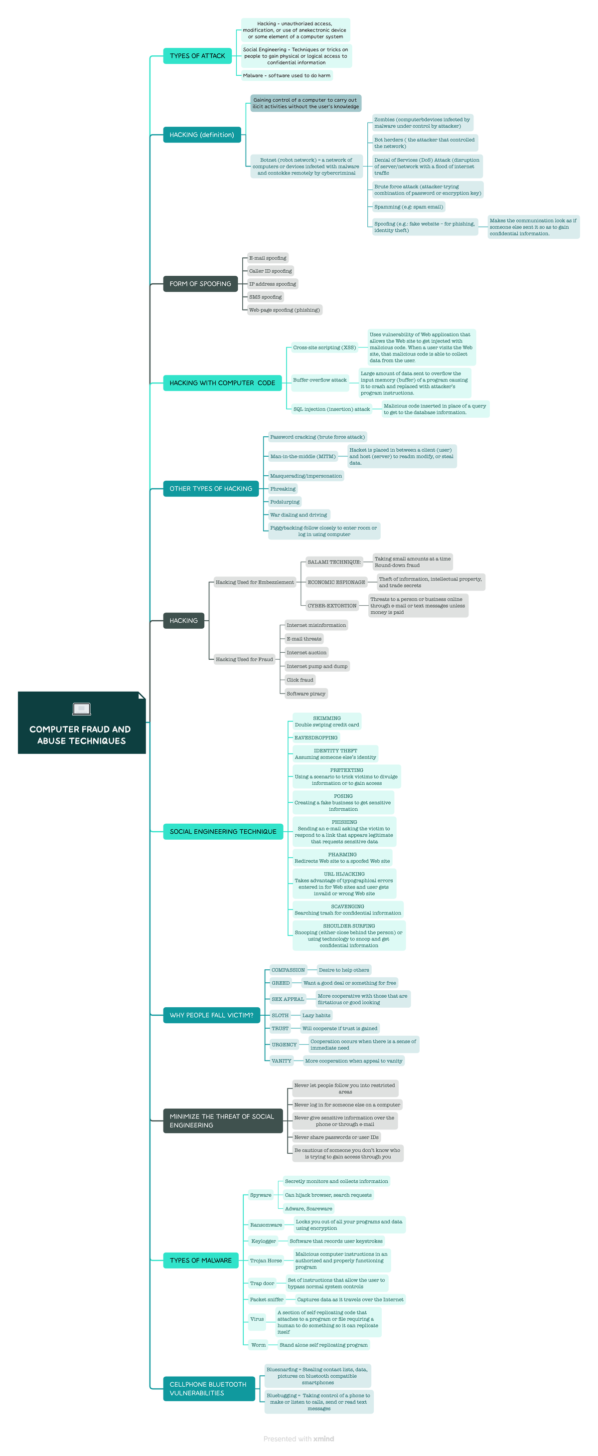 MIND MAPS Chapter 9 - mind map notes - COMPUTER FRAUD AND ABUSE ...
