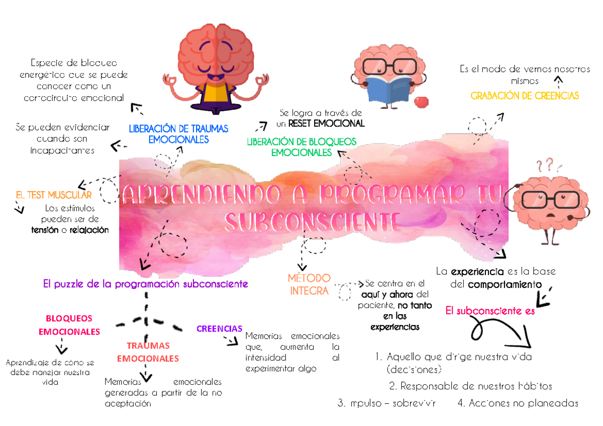 Infografis y resumen Aprendiendo A Programar TU Subconsciente - La ...