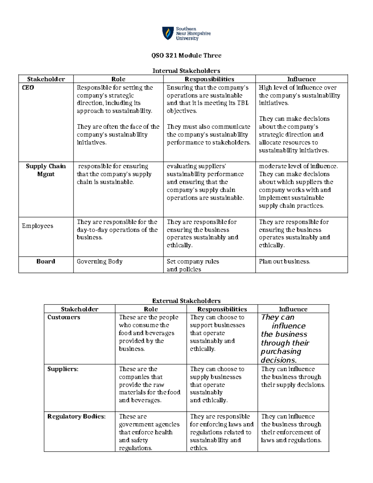 QSO 321 3.3 final - QSO 321 Module Three Internal Stakeholders ...