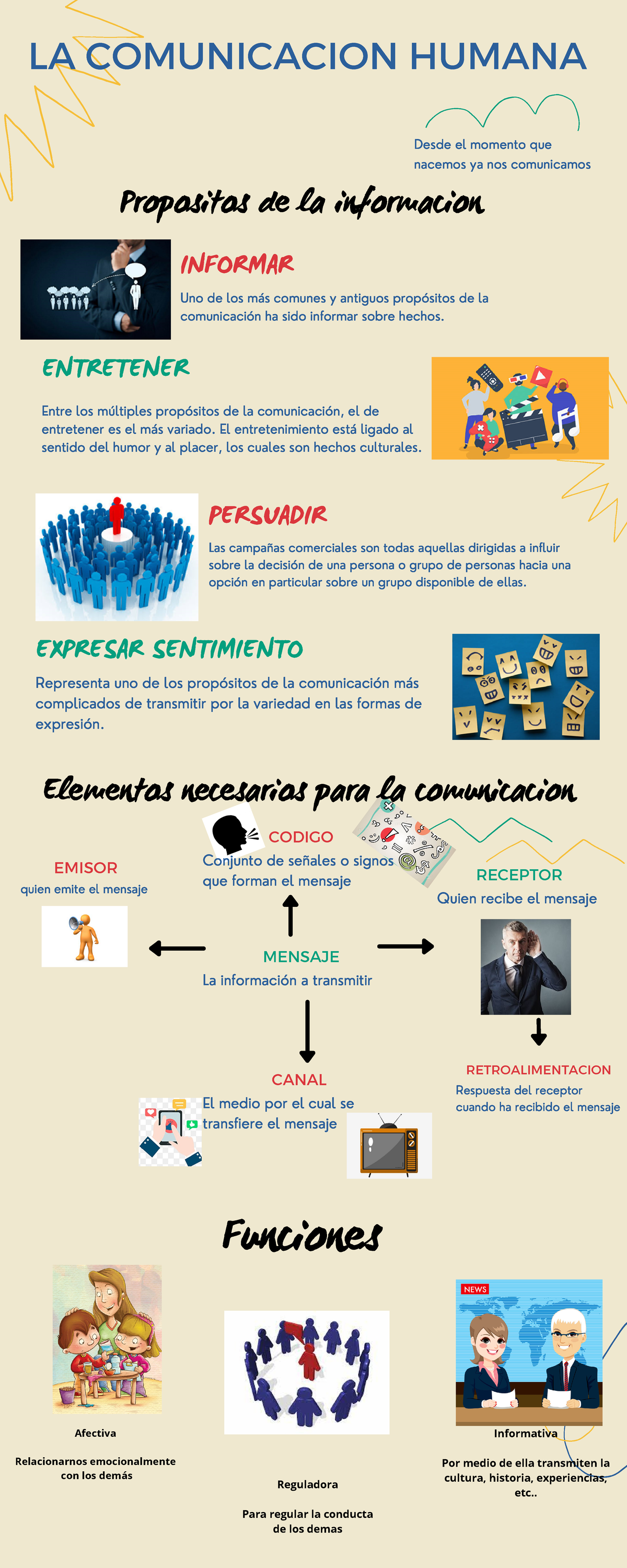 Infografía - BIEN - Desde el momento que nacemos ya nos comunicamos MENSAJE La información a ...