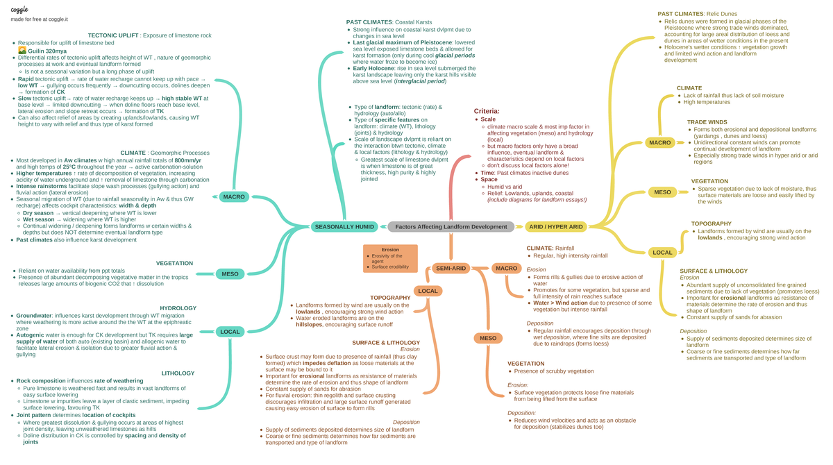 Factors Affecting Landform Development - SEASONALLY HUMID Factors ...