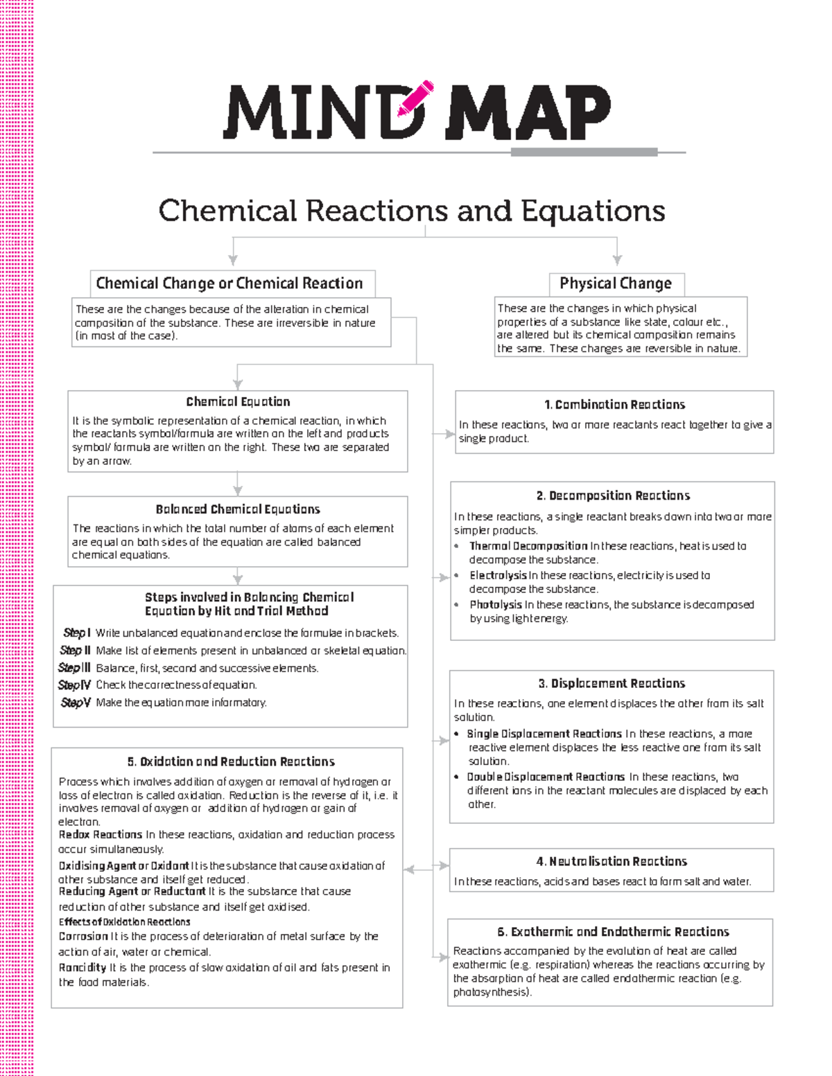 Science 10 Mind Maps - Mind maps - Physical Change These are the ...