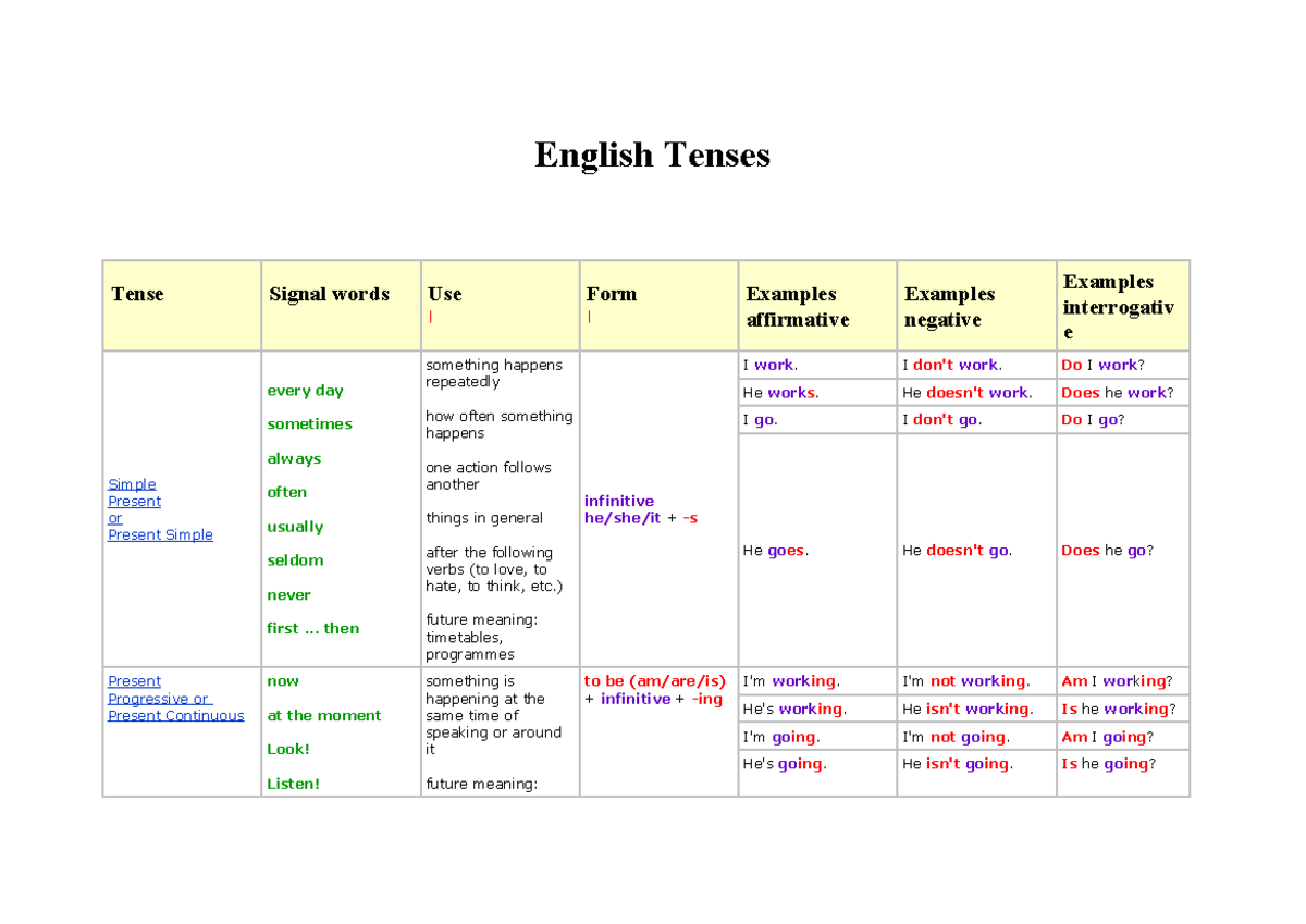 Czasy tabelka - English Tenses Tense Signal words Use ا Form ا Examples affirmative Examples ...