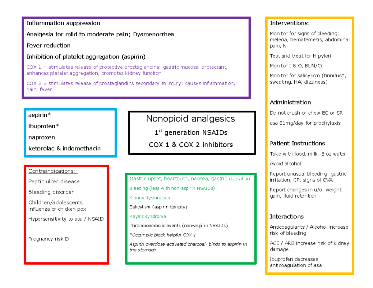 Pharm 1st generation Nsaids - Interventions: Monitor for signs of ...