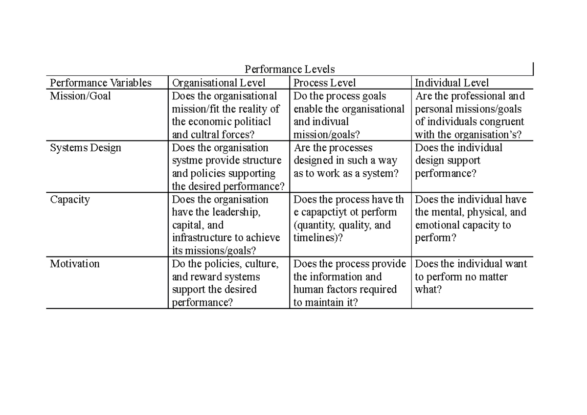 Needs analysis table - Performance Levels Performance Variables ...