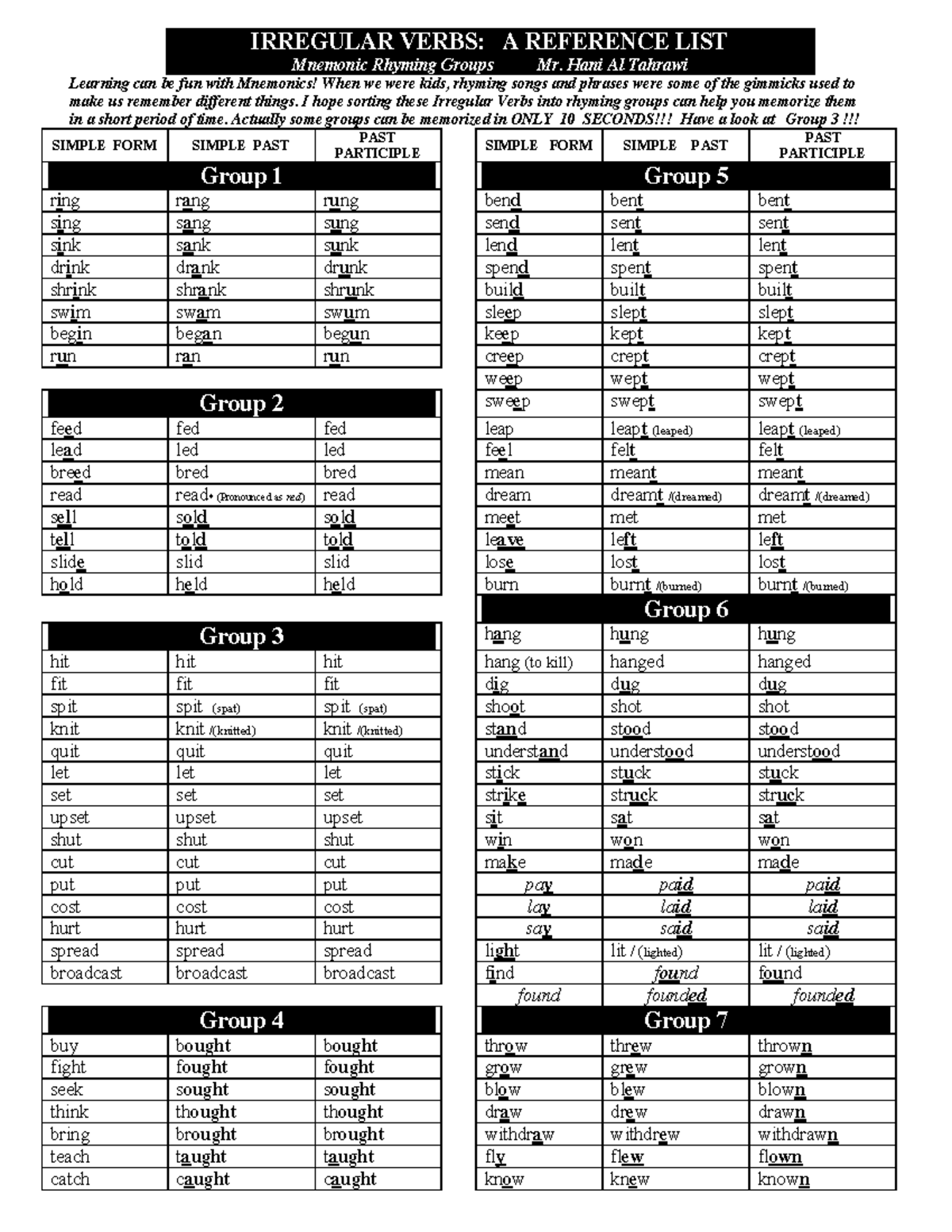 Irregular-Verbs by sound - IRREGULAR VERBS: A REFERENCE LIST Mnemonic ...