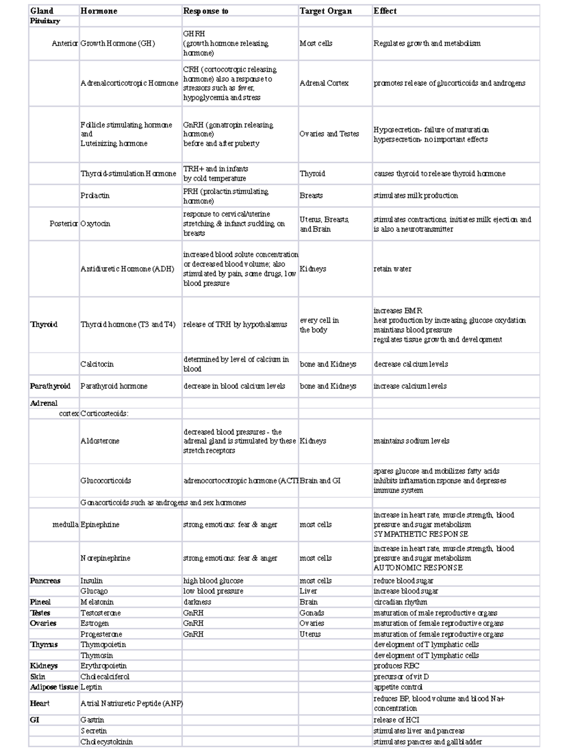 Hormones review chart - Gland Hormone Response to Target Organ Effect ...