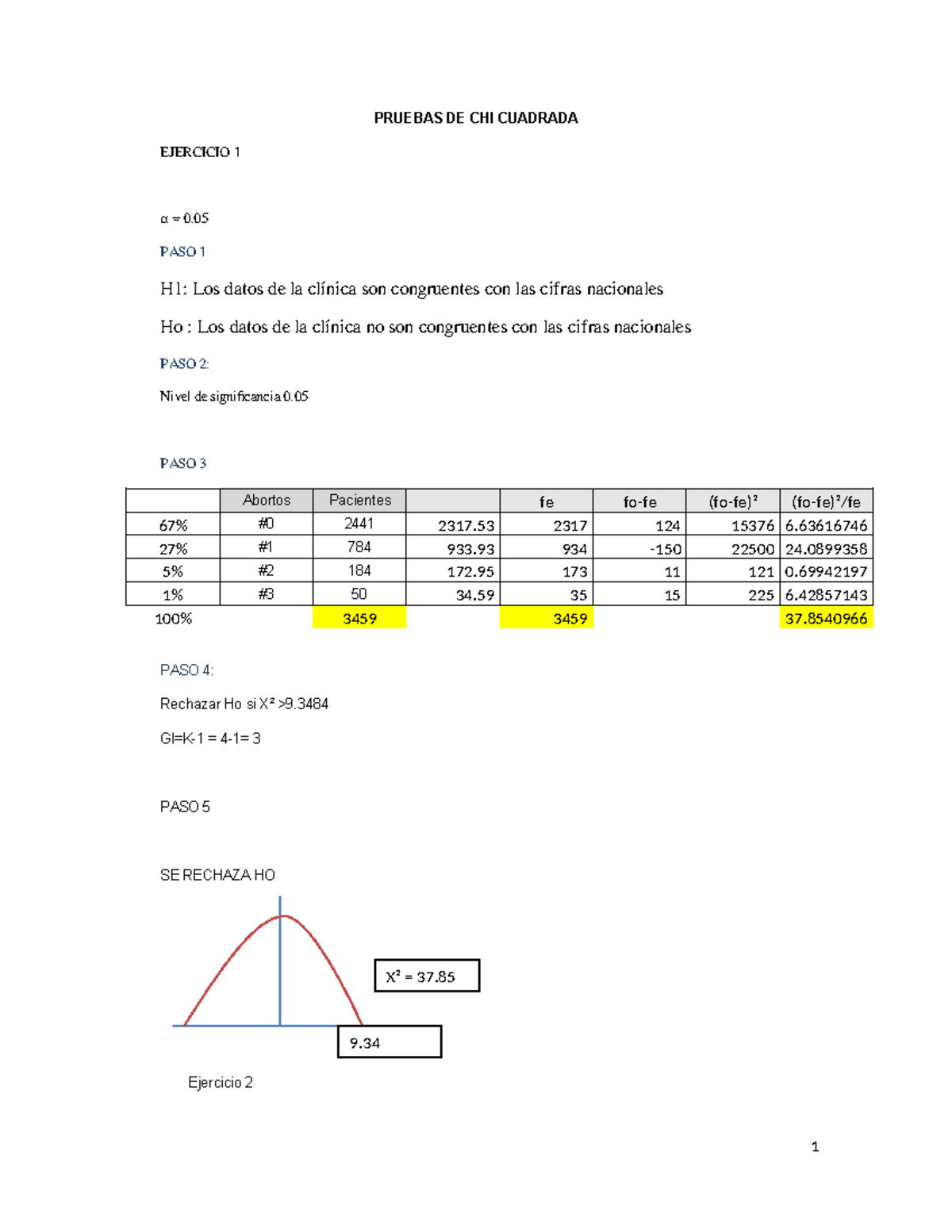 Respuestas Practica 5 CHI Cuadrada - PRUEBAS DE CHI CUADRADA EJERCICIO 1 α = 0. PASO 1 H1: Los ...