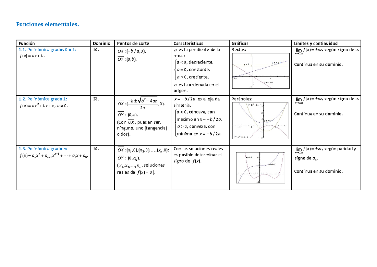 tipos de Funciones y sus gráficas - Funciones elementales. Función ...