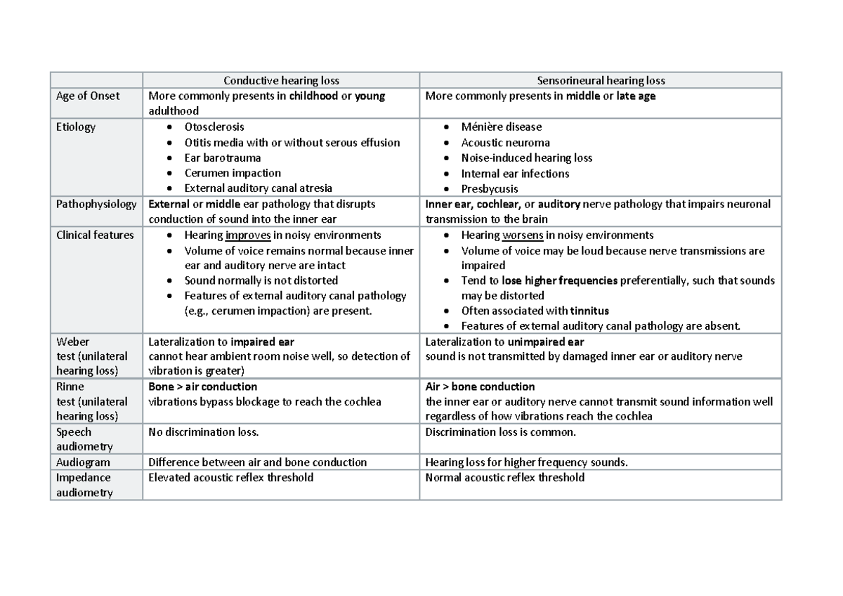 ENT - hearing loss - summary - Conductive hearing loss Sensorineural ...