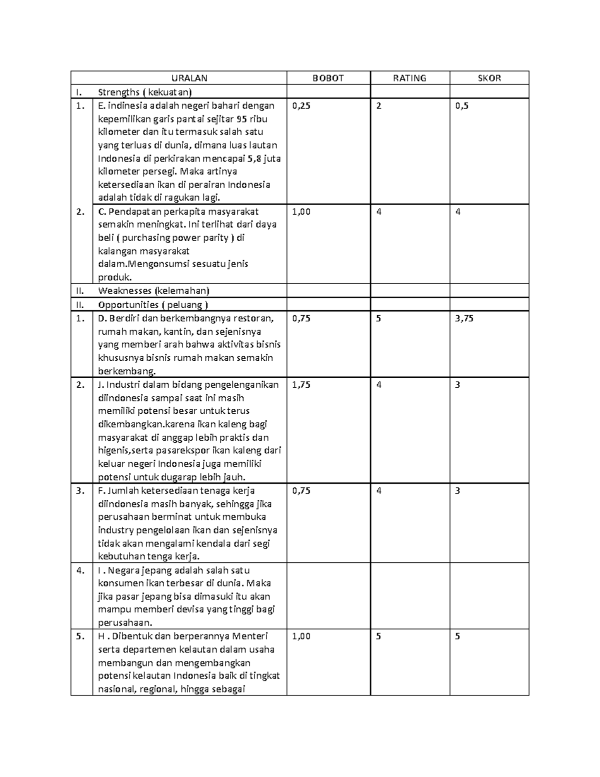 Table Kelompok DUA YG Pertama - URALAN BOBOT RATING SKOR I. Strengths ...