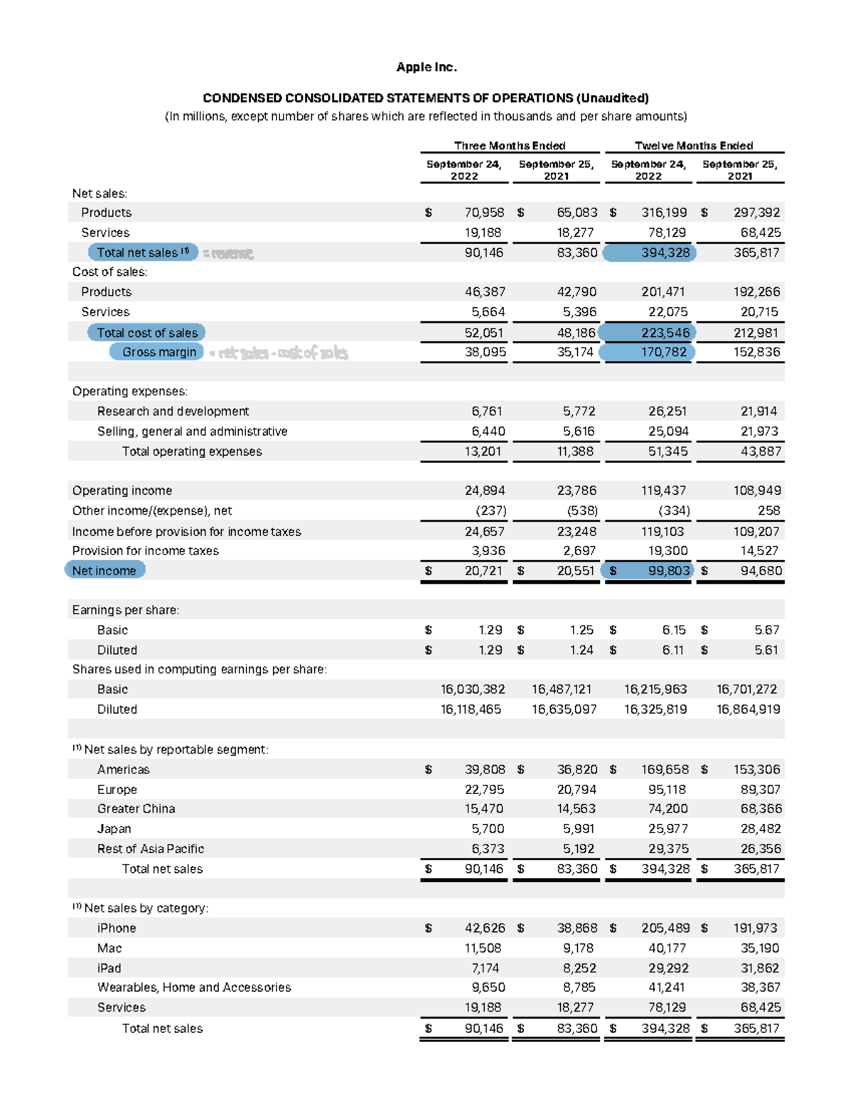 2.1 Apple’s FY22 Consolidated Financial Statements - CONDENSED ...