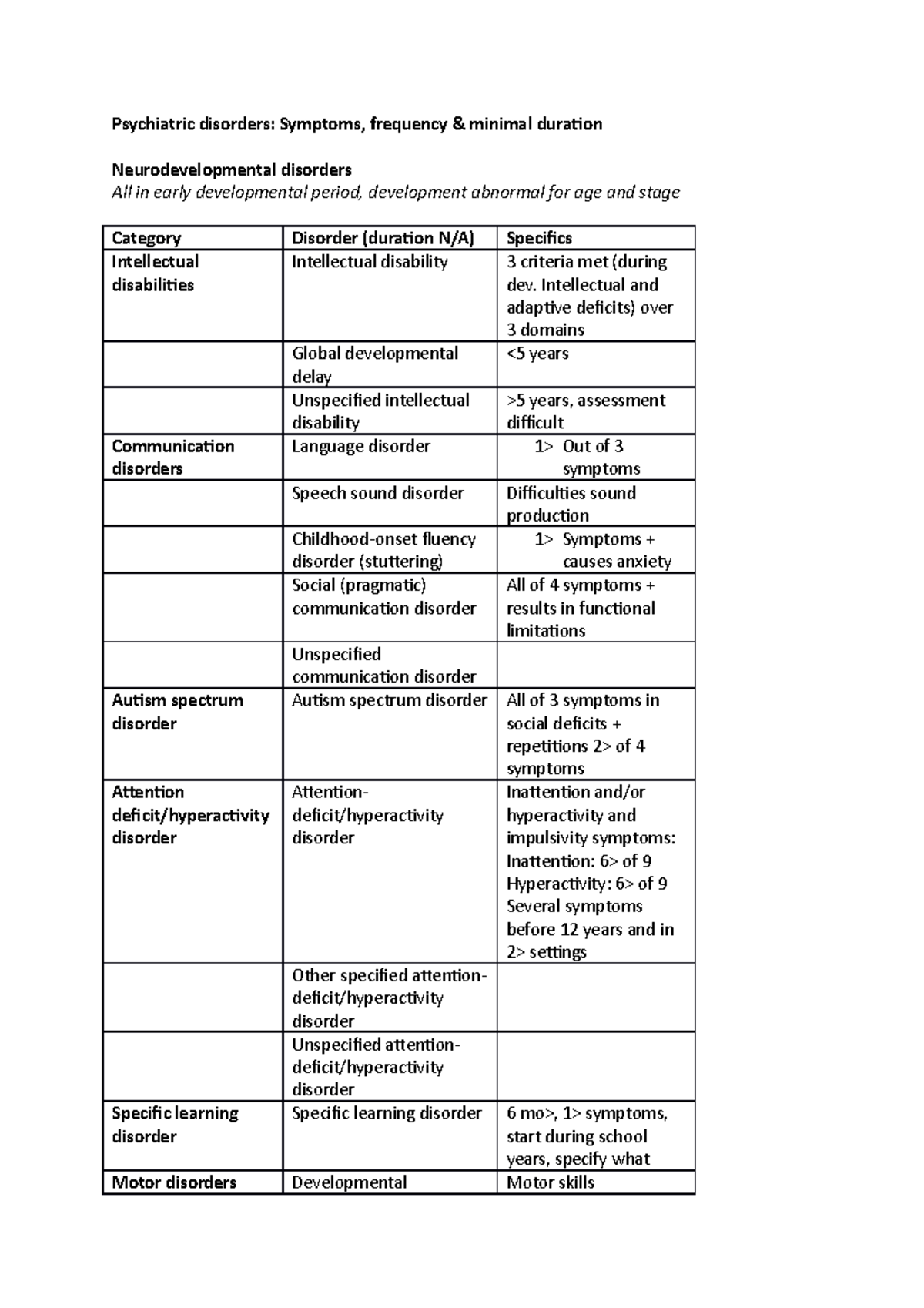 Psychiatric disorders: Overview of symptoms and minimal duration ...
