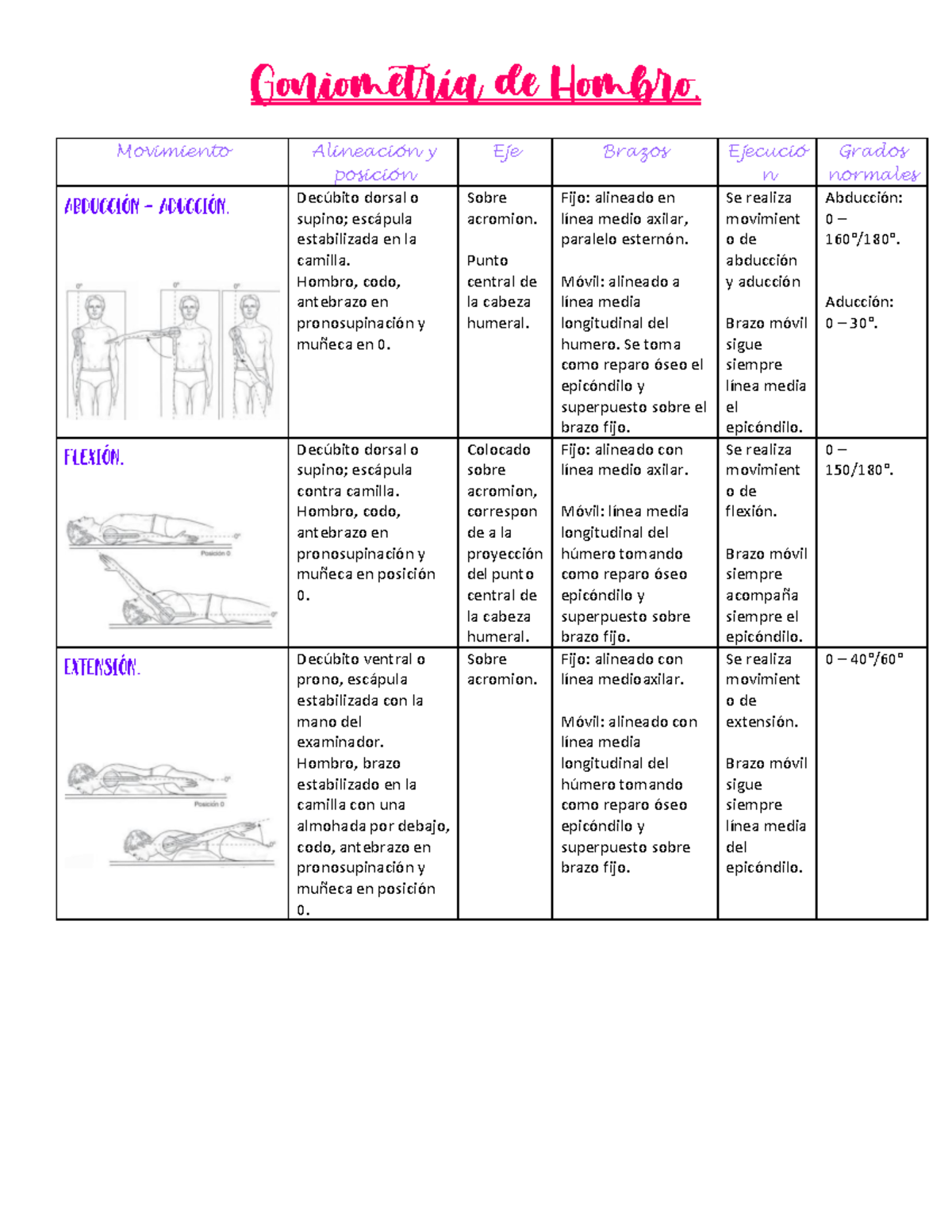 Goniometría de Hombro - Movimiento Alineación y posición Eje Brazos ...