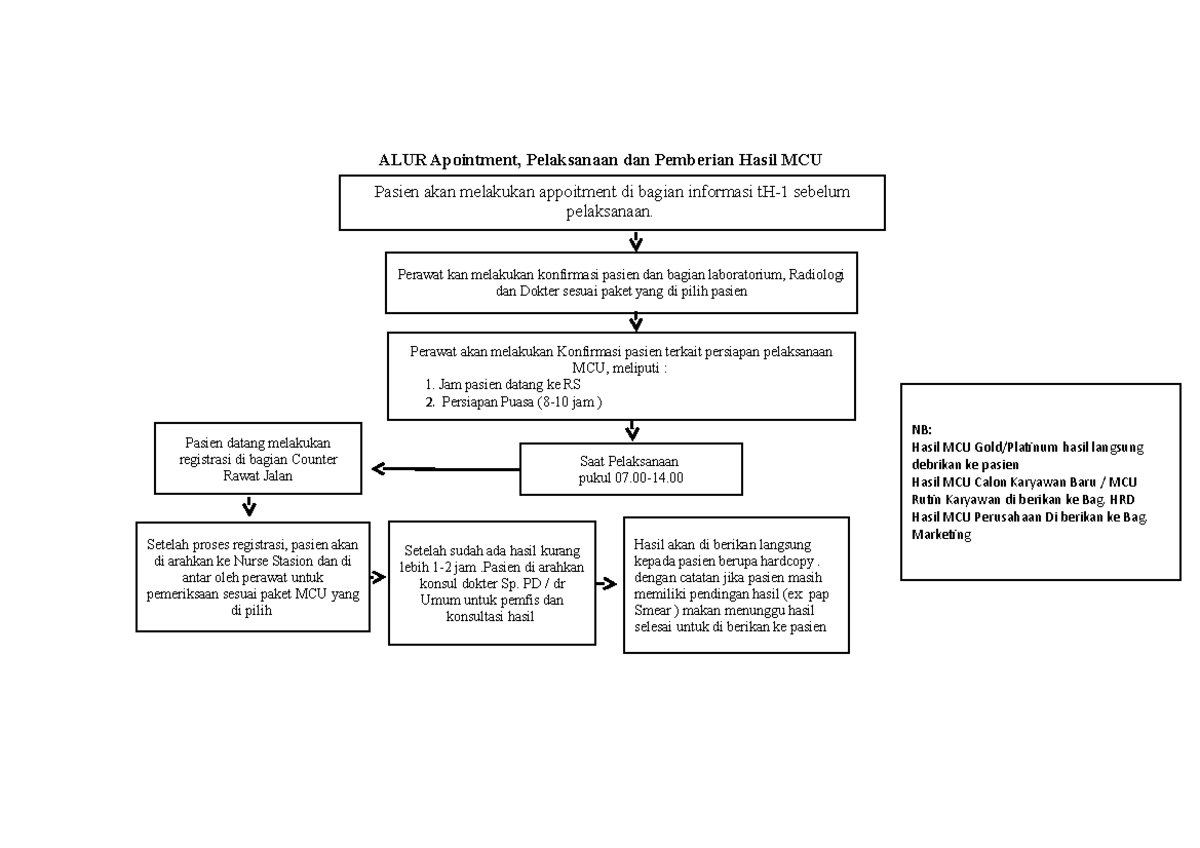 ALUR MCU - alur pelayanan - ALUR Apointment, Pelaksanaan dan Pemberian Hasil MCU Pasien akan ...