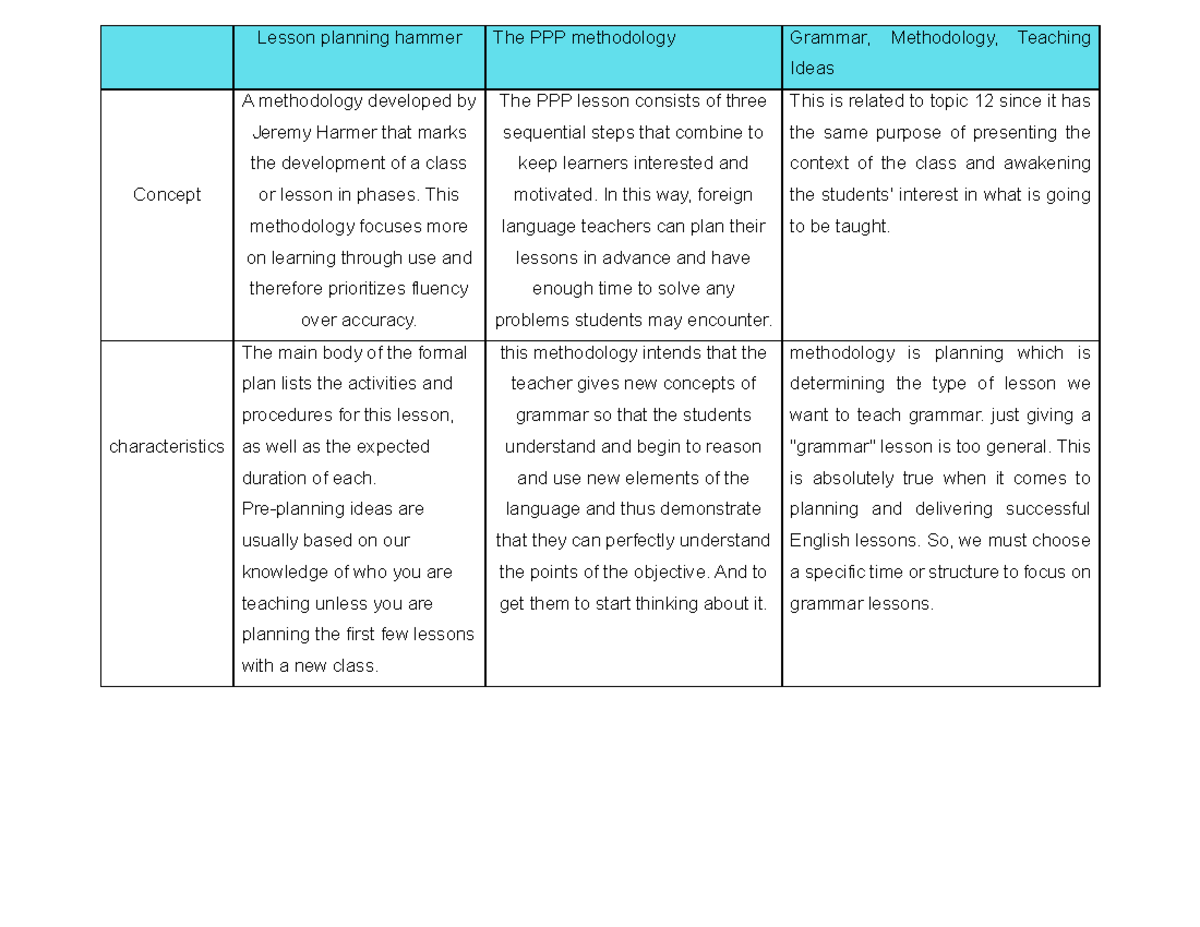 Cuadro de metodologías - Lesson planning hammer The PPP methodology ...