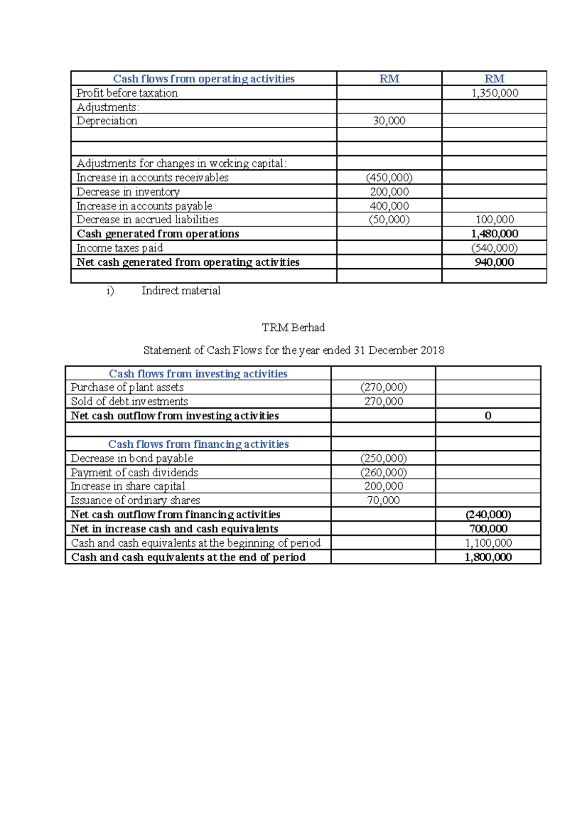 Cash flows Answer - cash flow - Cash flows from operating activities RM ...